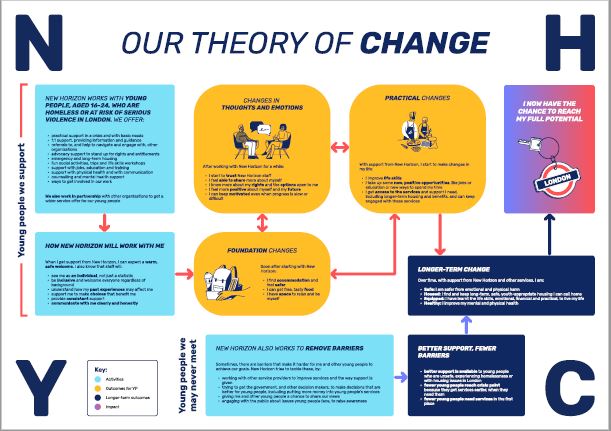Our Theory of Change - New Horizon Youth Centre